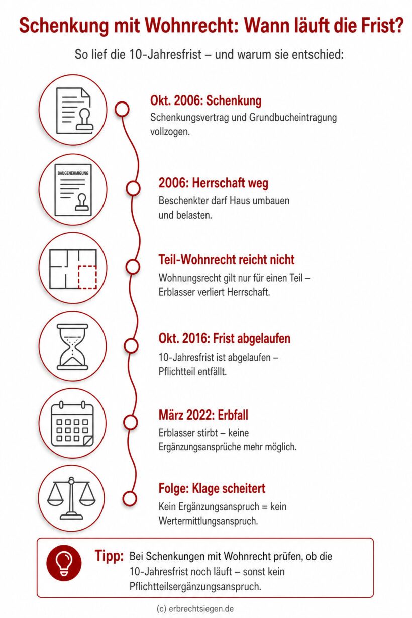 10 Jahresfrist Bei Schenkung Trotz Wohnrecht